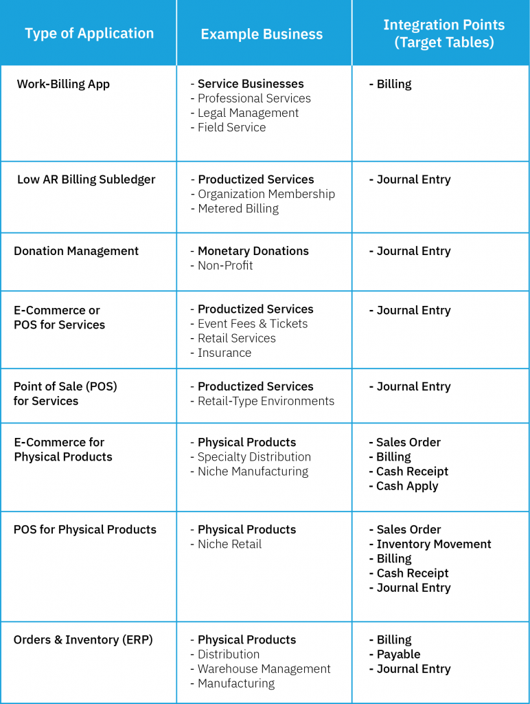 Which Business Applications Must Talk to Accounting? | Accounting Seed