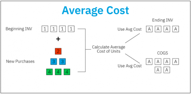 Weighted Average Costing Feature: Why You Need It - Accounting Seed